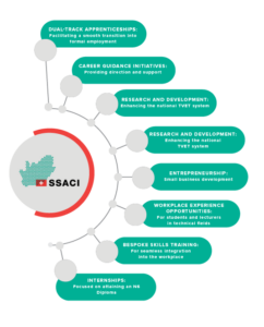 SSACI